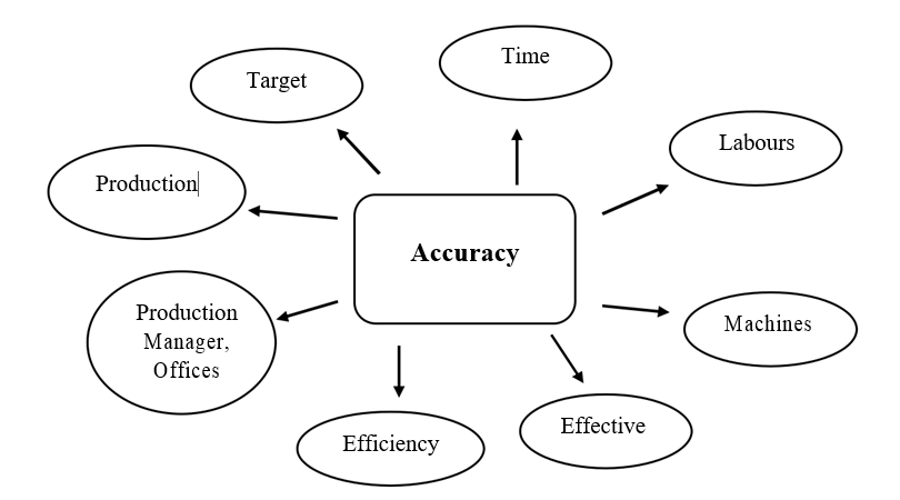 An essay on the relevancy of the accuracy of information. - Education Topic