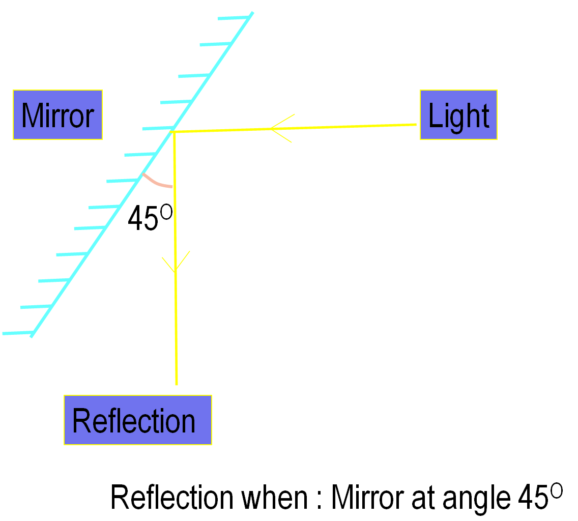 1.7 LIGHT AND SIGHT | MScienceBuzz