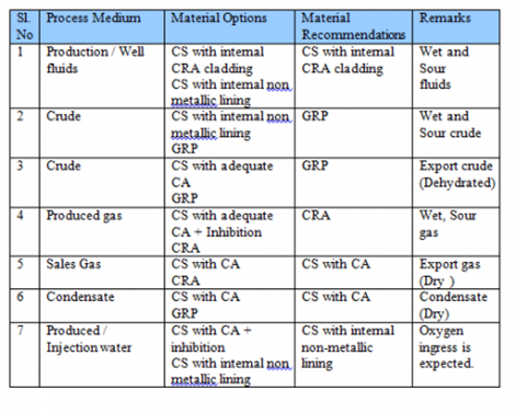 Subsea Pipeline Engineering: Pipeline Material Selection