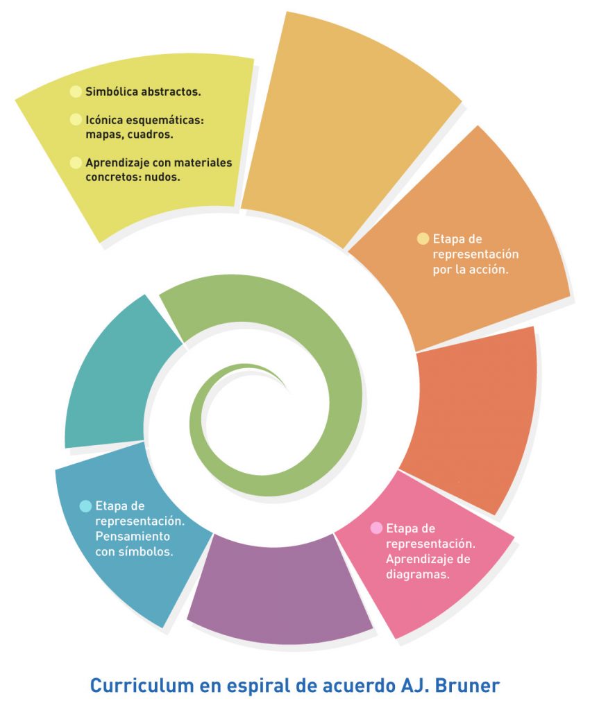 APORTES Y LIMITACIONES ~ Jerôme Seymour Bruner