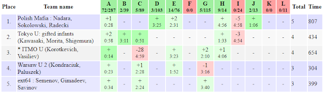 Algorithms Weekly by Petr Mitrichev: A repeated doubling week