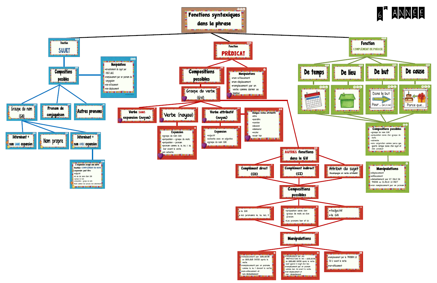 Classes de mots et les fonctions syntaxiques dans la phrase (4e-5e-6e) Classes de mots et les fonctions syntaxiques dans la phrase (4e-5e-6e)