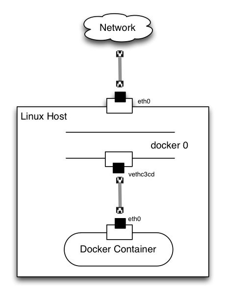 Destiny - The Cloud: Networking options for Docker