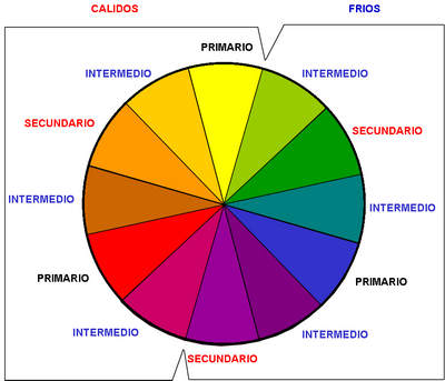 EDUCAPRENDE: LOS COLORES-EL CÍRCULO CROMÁTICO