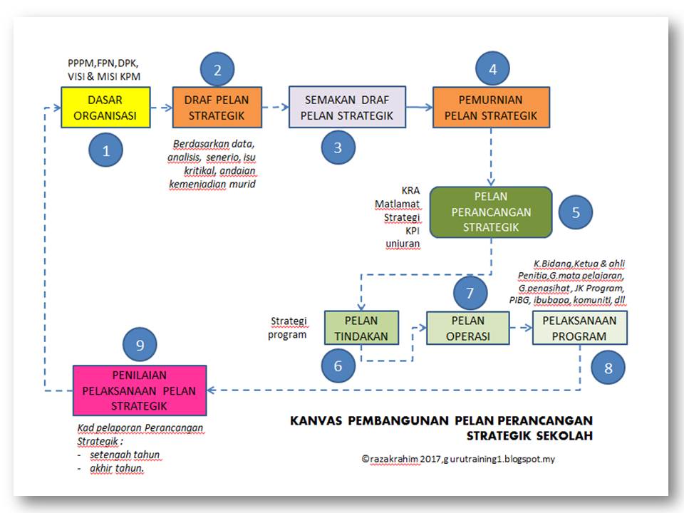 GURUTRAINING: KANVAS PEMBANGUNAN PELAN STRATEGIK SEKOLAH