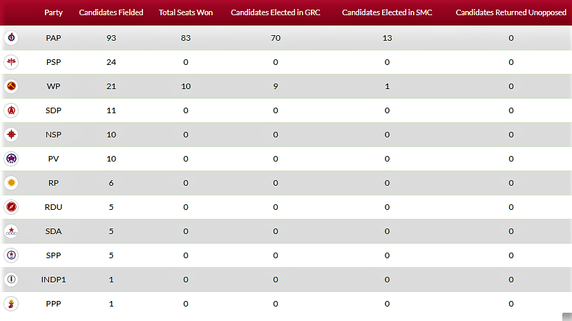 Under The Angsana Tree: GE2020: Official Results