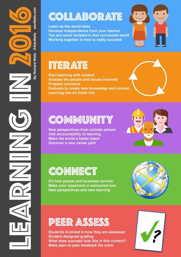 Warren Sparrow: Learning in 2016 Warren Sparrow: Learning in 2016