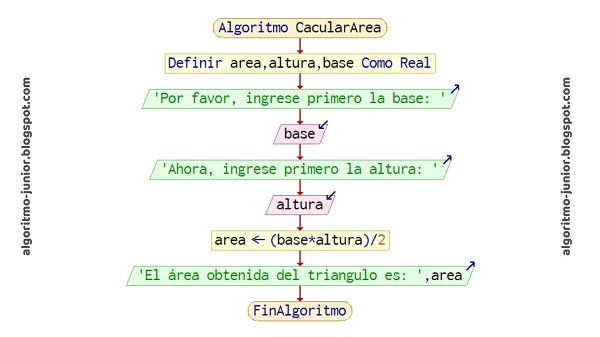 Algoritmo Junior: Web de algoritmos y diagramas de flujo