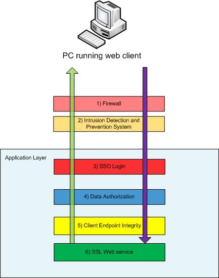 Security layers on a modern website | Information about Latest ...
