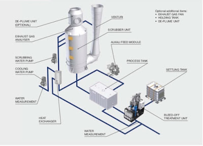 SCRUBBER INSTALLATION - TECHNOLOGY AND COMPLIANCE