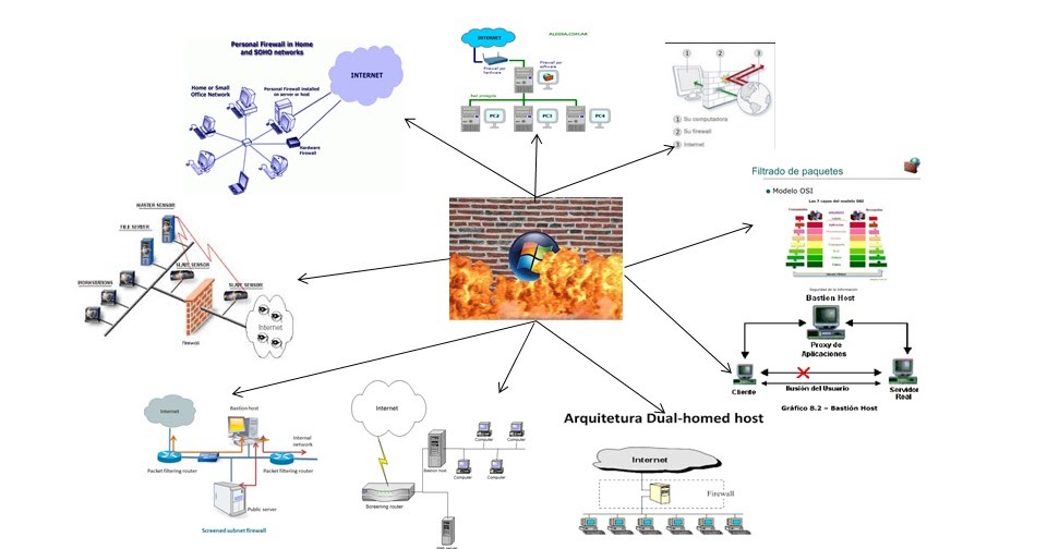 SEGURIDAD EN TELECOMUNICACIONES (claudia): MAPA MENTAL TIPOS DE FIREWALL