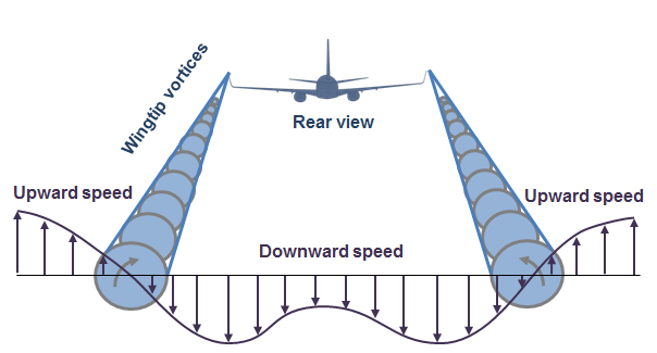 Becoming an Engineer: Lifting-line model of a finite-span wing (Wingtip ...
