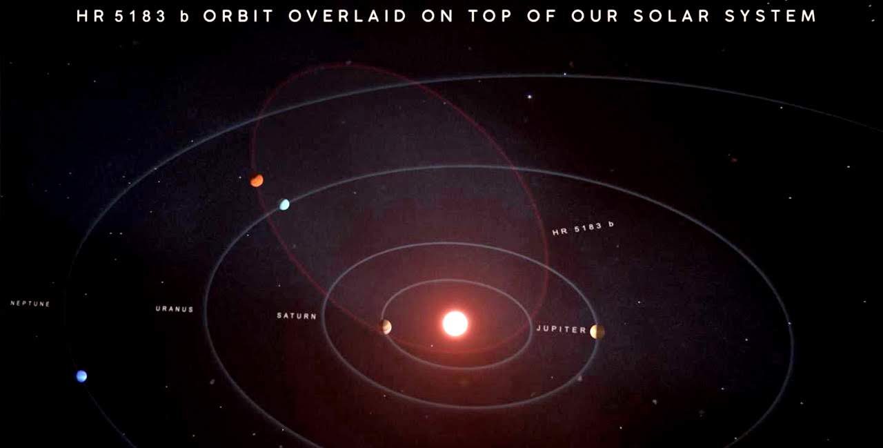 The strange orbit of a giant exoplanet that catapults around its star ...