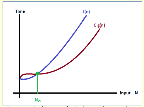 Data Structure, ADT and Type of data structure