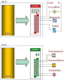 EL ALCANCE DEL PENSAMIENTO: Tipos de módulos de entrada y salida