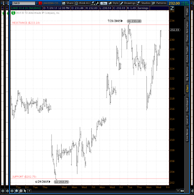 Tim Bovee, Private Trader: July 2015
