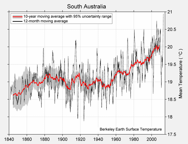 Climate Science Investigations: 21. South Australia - temperature ...