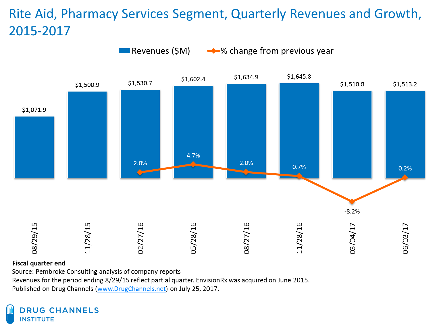 Drug Channels: What Will Happen to Rite Aid’s Struggling EnvisionRx PBM?