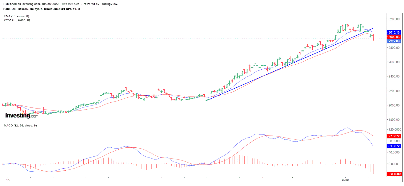 CPO Prices to Consolidate | Sharetisfy