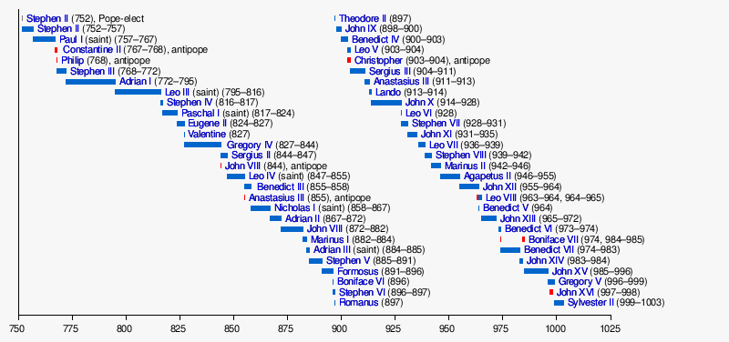 Heraldry of Life: POPES of ALL TIMES