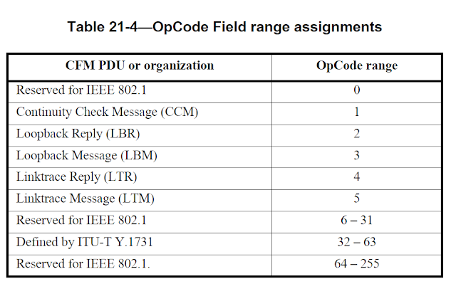 NetOsPgm: CFM Basics and TLV's