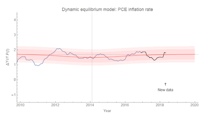 Information Transfer Economics: Latest PCE inflation data