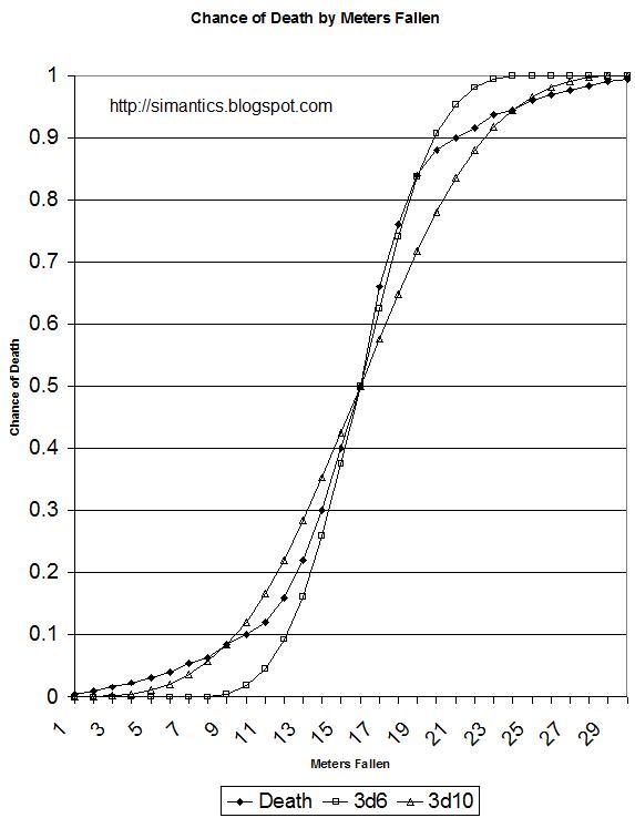SimAntics: Death by Falling: Revisions and Simulation