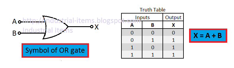 GK Current Affairs Tutorials Articles Logic Gates Their Truth Table gk-current-affairs-tutorials-articles-logic-gates-their-truth-table
