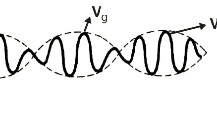 The concept of Wave packets and group velocities.