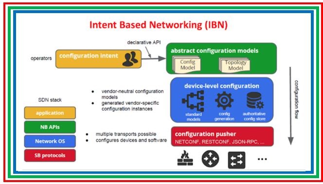 Introduction to Intent Based Networking : Gartner & Cisco Approach - The Network DNA