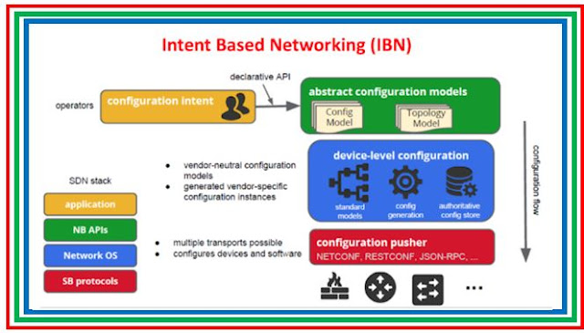 Introduction to Intent Based Networking : Gartner & Cisco Approach ...