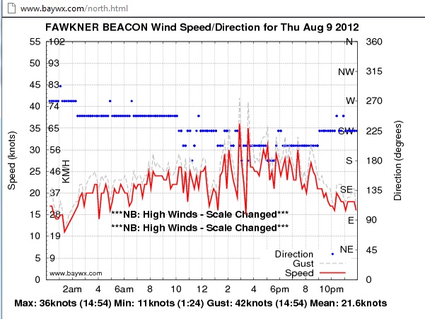 Peter's kitesurfing blog: August 2012