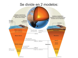El sistema solar y la Tierra.: Las capas de la Tierra