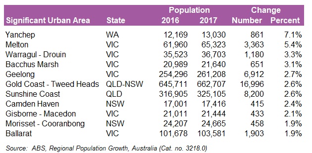 The demog blog: Australia's regional cities - which ones are growing?