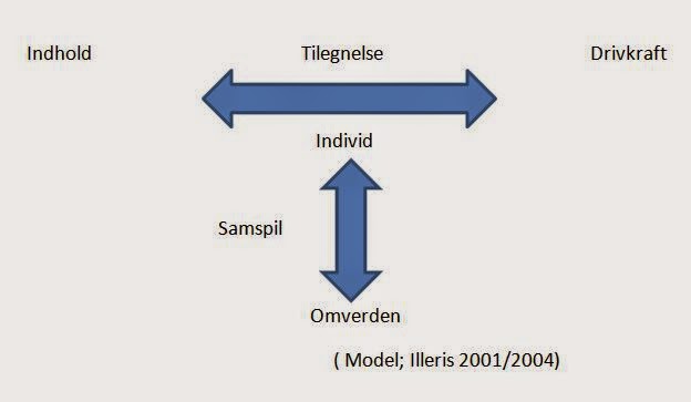 Mediepædagogisk design: Illeris læringsmodel