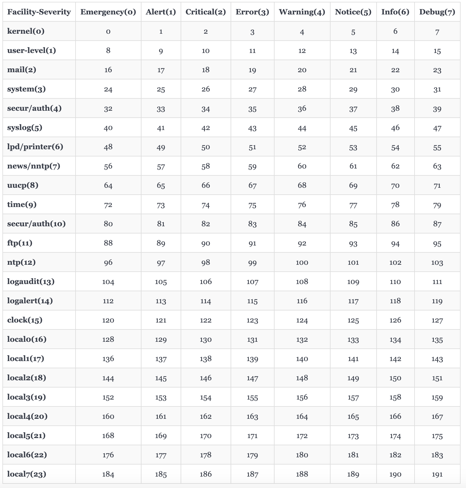 Syslog Standards A Simple Comparison Between Rfc3164 And Rfc5424