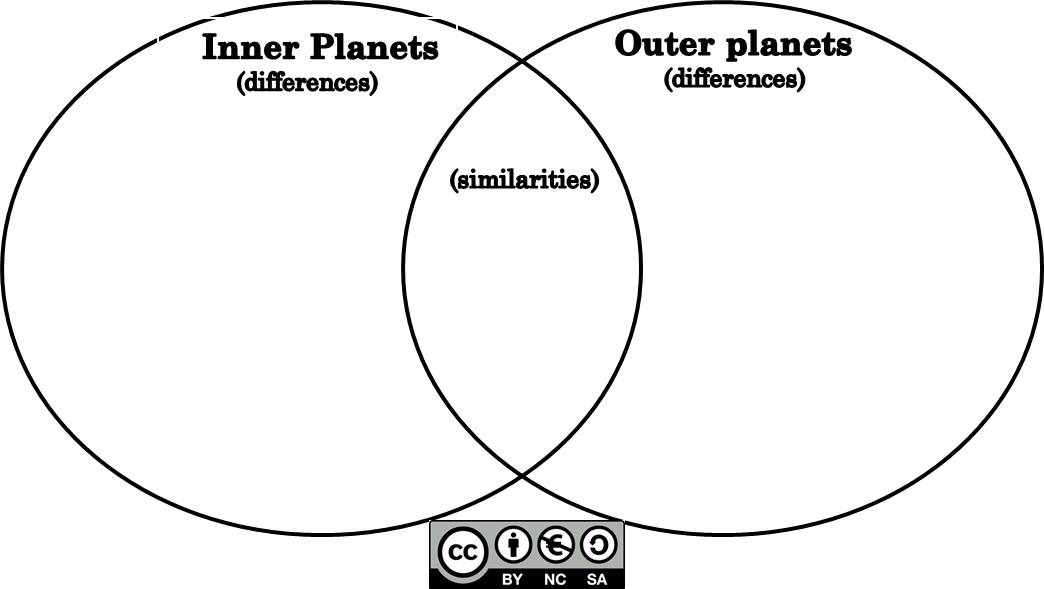 Diagrama De Venn En Los Planetas