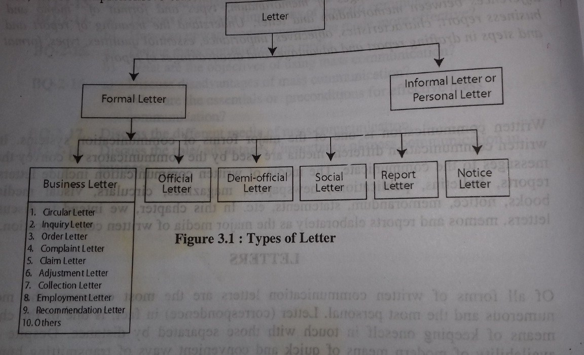Different Types Of Letter - Formal Letter