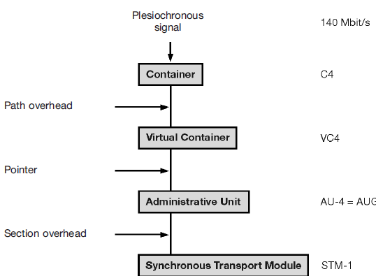 Optical Networking: Synchronous Digital Hierarchy (SDH)