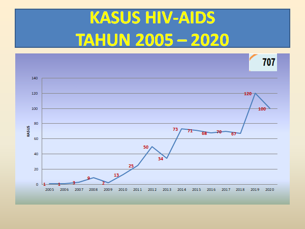 Angka HIV AIDS Kabupaten Boyolali Tahun 2005 s/d 2020 | Komisi ...