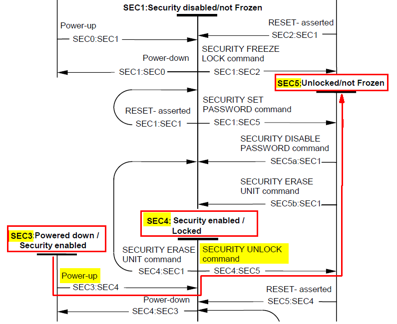 Martin's Coding Note: ATA : 硬碟密碼