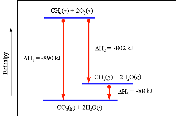 Enthalpy Change