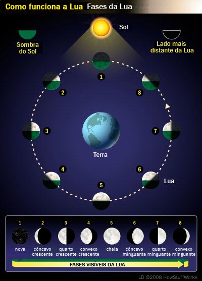 GAIA: Por que a Lua tem fases?