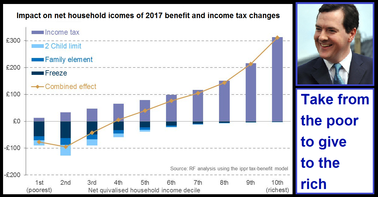 Take from the poor to give to the rich