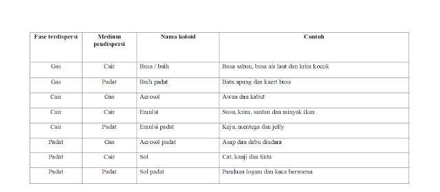 Sistem, Jenis, Sifat, Muatan, Koloid Pelindung, Koloid Liofi dan Liofob ...