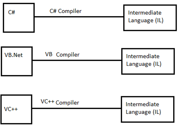 .Net Blog by Asif: .Net Framework Architecture