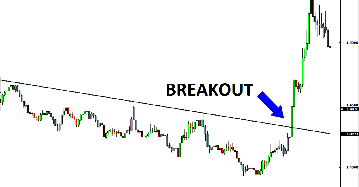 Breakout là gì? Dấu hiệu để nhận biết breakout thành công là gì? - Blog ...