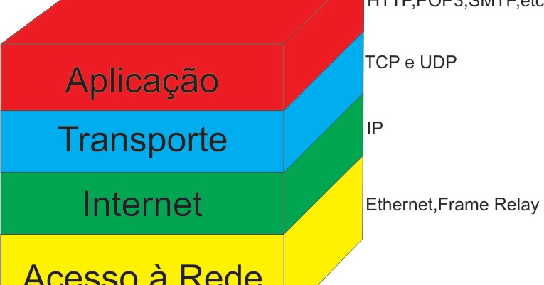 Protocolos de comunicação de redes baseadas em TCP/IP - ♫ Resumos de ...
