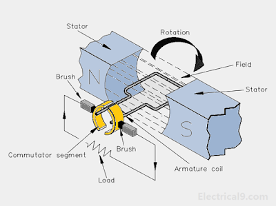 Construction and parts of dc motor or dc generator
