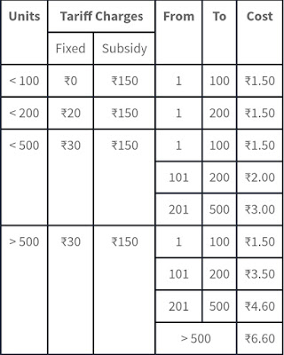 TNEB Tariff Change from Commercial to Domestic